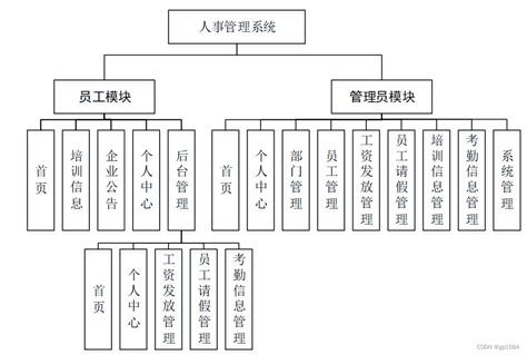 Springboot人事管理系统wbzex 独有源码 如何选择高质量的计算机毕业设计人事系统管理员功能 Csdn博客