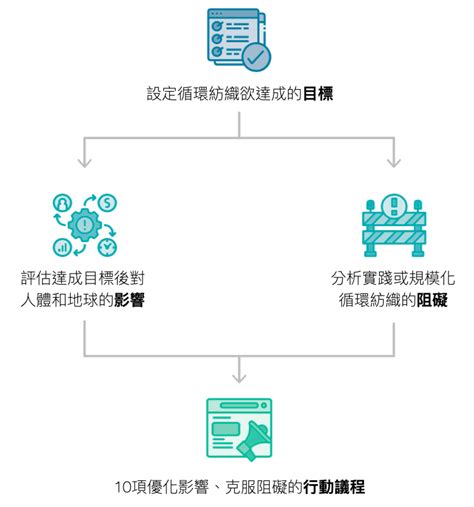 世界經濟論壇：循環紡織的10項行動議程・循環台灣基金會