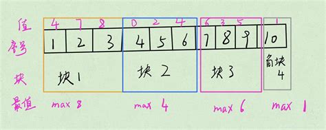 块状数据结构——分块 csdn博客