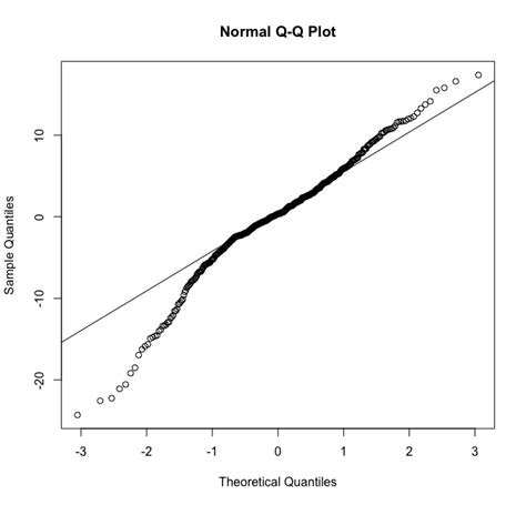 Lme4 Nlme R Lmer 3 Time Point Longitudinal Data Non Linear Messy Residual Help Cross