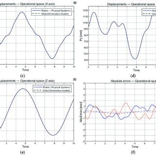 Validation Of Direct Kinematics Model Numerical Results A Download Scientific Diagram