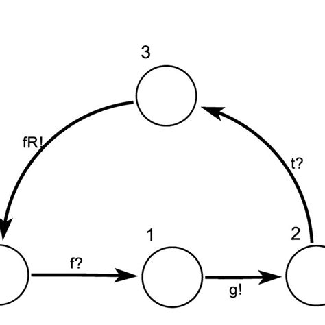 interface automaton model for an sdf actor download scientific diagram