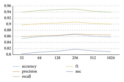 The Comparison Result Of Neural Units In The Hidden Layer Download Scientific Diagram