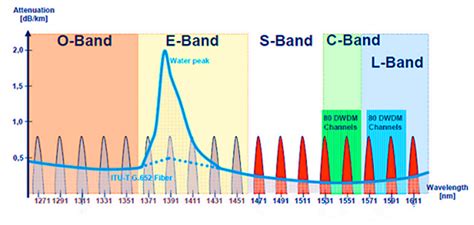 evolution of optical wavelength bands fiber optic tech