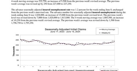 Us Jobless Claims Fall To 238000 From 10 Month High Remain Low By