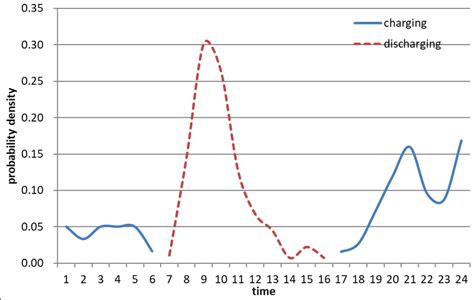 Charging And Discharging Probability Density Function By Hour For The