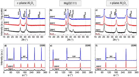 xrd patterns θ − 2θ scan and the corresponding φ scans of the