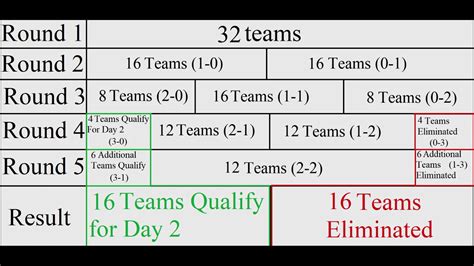 Qualifier Structure YouTube