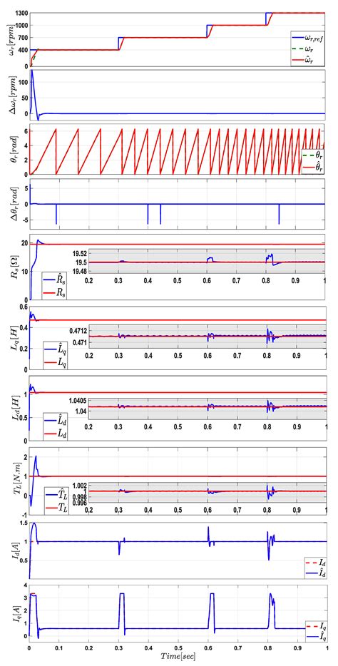 Simplified Sensorless Current Predictive Control Of Synchronous Reluctance Motor Using Online