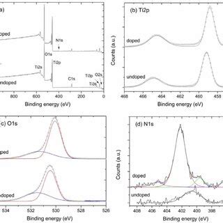 XPS Spectra From The Surface Of Pure And N Doped TiO Films Grown By Download Scientific