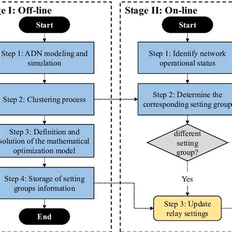 Flowchart Of The Proposed Adaptive Protection Scheme Download