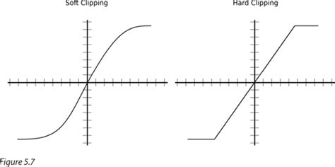 Distortion Principles Of Game Audio And Sound Design Sound Design And Audio Implementation