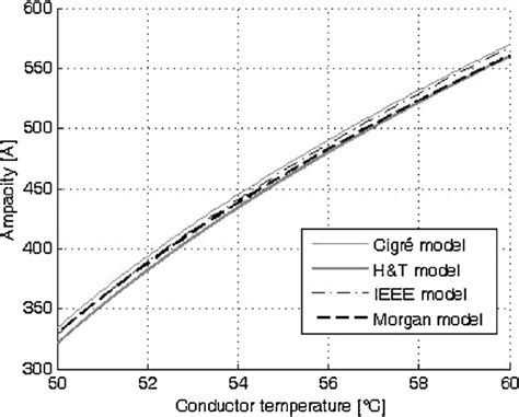 Variation In Ampacity With The Conductor Temperature Considering The