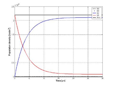 Temporal Evolution Of The Population Densities Of The Erbium System Download Scientific Diagram