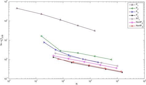 Errors ∥σ − σh∥0 Ω For The Problem Over An L‐shaped Domain With