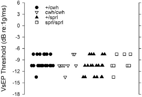 Vestibular Sensory Thresholds Were Normal In Cwh Cwh And Sprl Sprl
