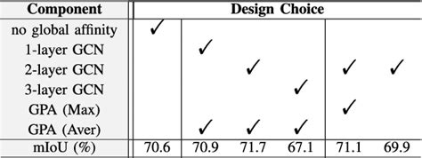 figure 1 from learning hybrid semantic affinity for point cloud