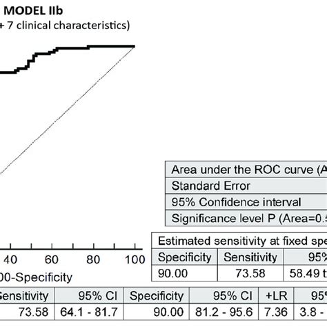 Roc Analysis Prediction Model Ib For Preterm Birth Before 37