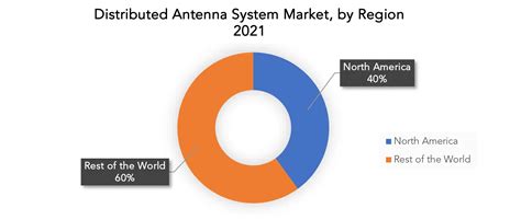 분산형 안테나 시스템 시장 동향 및 성장 분석 2029