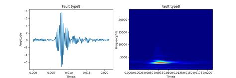 Python【pytorch】基于小波时频图与swintransformer的轴承故障诊断研究python 时频图 Csdn博客
