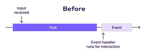 Web Performance Calendar Yielding To The Main Thread How Breaking Up Tasks Can Fix Inp
