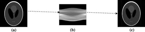 Serial FBP Image Reconstruction A Original Image B Sinogram C