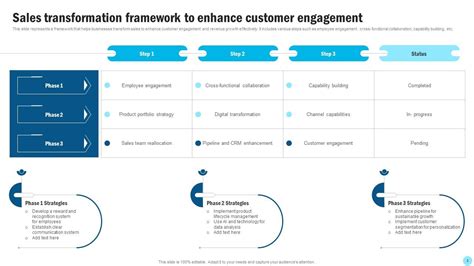 Sales Transformation Powerpoint Ppt Template Bundles Ppt Presentation