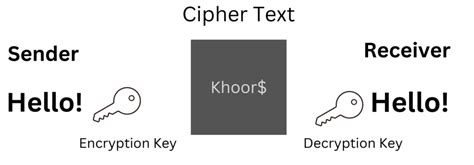 How To Write An Encryption Program In Python Askpython