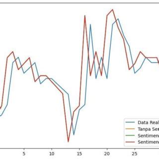 Lstm Model Research Results Here S A Comparison Visualization Of