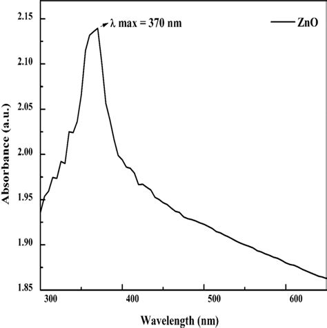 Uv Vis Spectrum Of Phytofabricated Zinc Oxide Nanoparticles Synthesized Download Scientific
