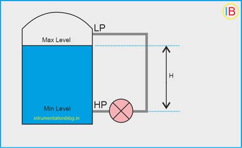 DP Transmitter Level Measurement For Open And Closed Tanks