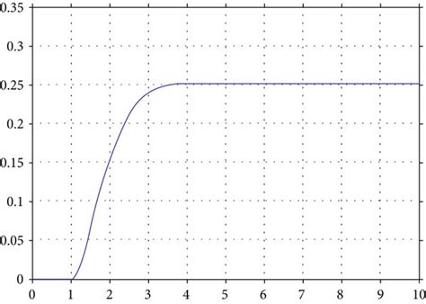 state space simulation control curve download scientific diagram