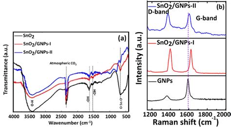 A Ftir Spectra Of Sno2 And Sno2gnps Nanocomposites B Raman