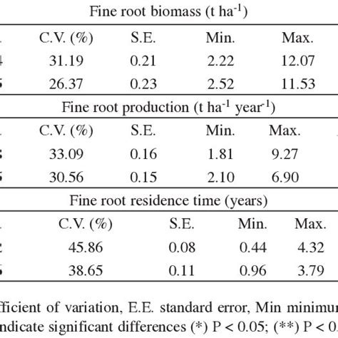 Two-way ANOVA with interactions and fixed effects of soil texture... | Download Scientific Diagram