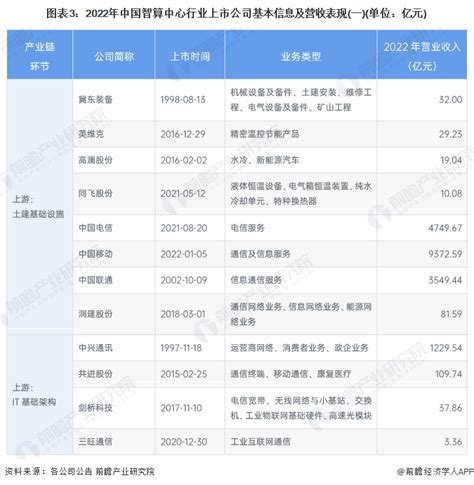 最全2023年中国智算中心行业上市公司全方位对比 附业务布局汇总业绩对比业务规划等 行业研究报告 前瞻网