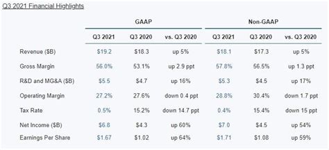 Intel Reports Third Quarter 2021 Financial Results