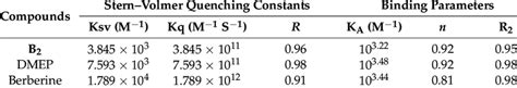 Binding Parameters Of Different Compounds With Xoo Ftsz Download