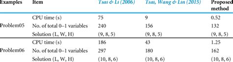 Results Of The Three Methods For Solving The Weakly Heterogeneous Download Scientific Diagram