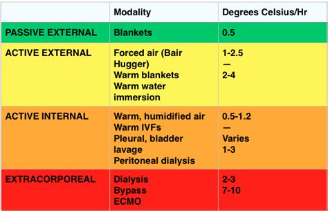 Accidental Hypothermia FOAMcast