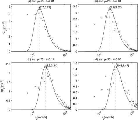 Fpt Density Function Of The Soi With Different Values Of A 15 B Download Scientific