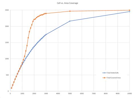 The Cell Coverage Vs Area Coverage Under Poisson Distribution