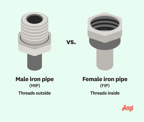 What Does Fip Mean In Pipe Fittings At Mark Villa Blog