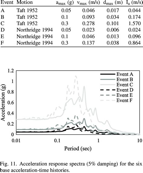 Parametric Set Of Input Earthquake Motions Download Scientific Diagram
