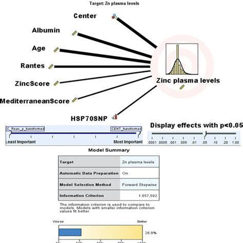 coefficients spss automatic linear modeling for zn plasma levels