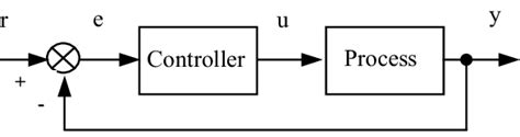 Simple Feedback Control Loop Download Scientific Diagram