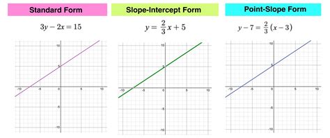 what is point slope form in math — mashup math