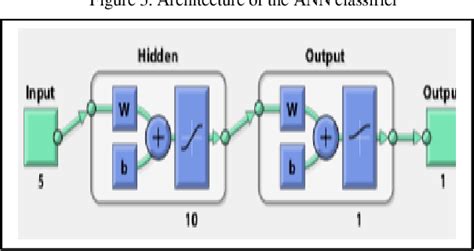 Figure 3 From Development Of A Skin Cancer Detection Classifier Using Artificial Neural Network