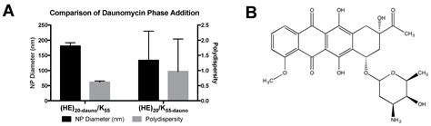 Characterization Of Polyelectrolyte Complex Formation Between Anionic And Cationic Polyamino