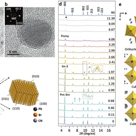 Pressure Induced Phase Transition And Structural Distortion A A Download Scientific Diagram