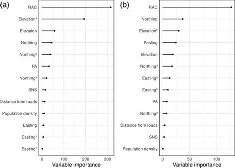 Variable Importance Plots Of A Autocovariate Binomial Generalized